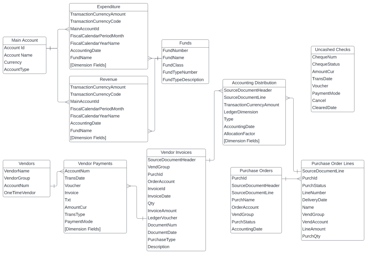 Data Entity Diagram - [CoC Transparency Portal]
